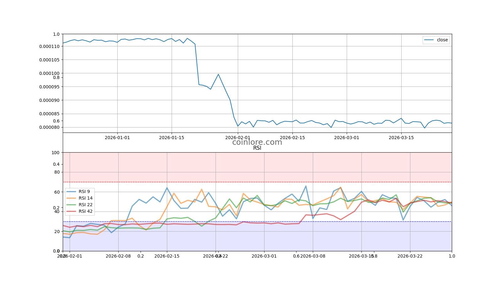 MyBit Token RSI indicator