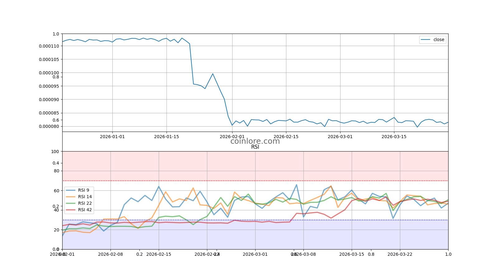 MyBit Token RSI indicator