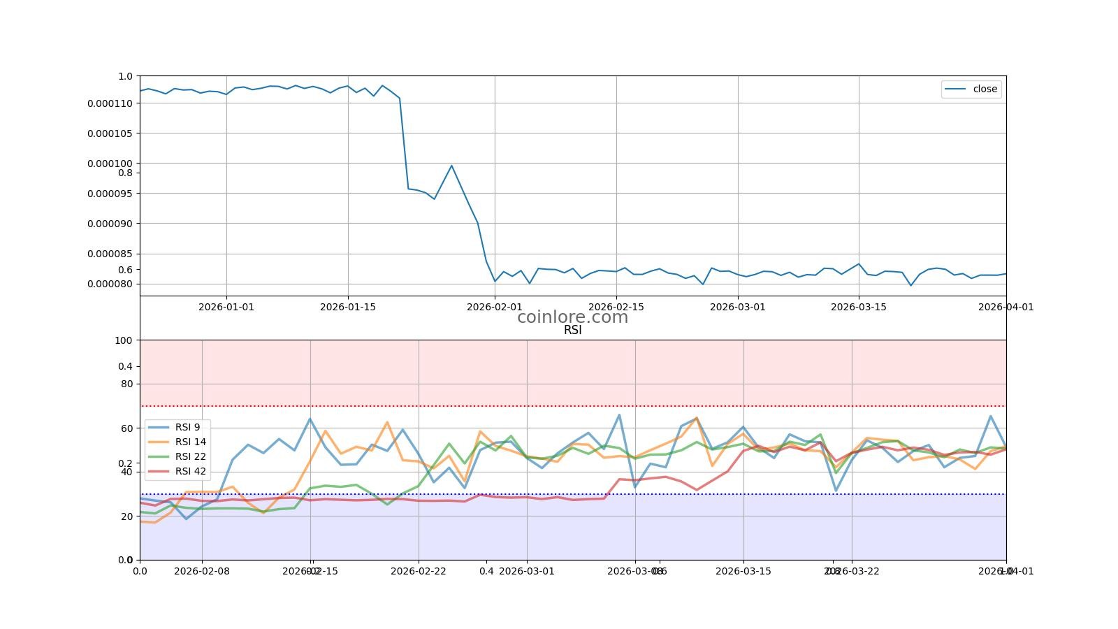MyBit Token RSI indicator