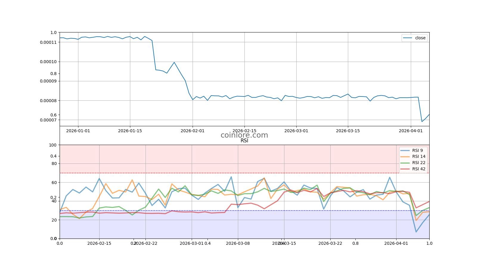 MyBit Token RSI indicator
