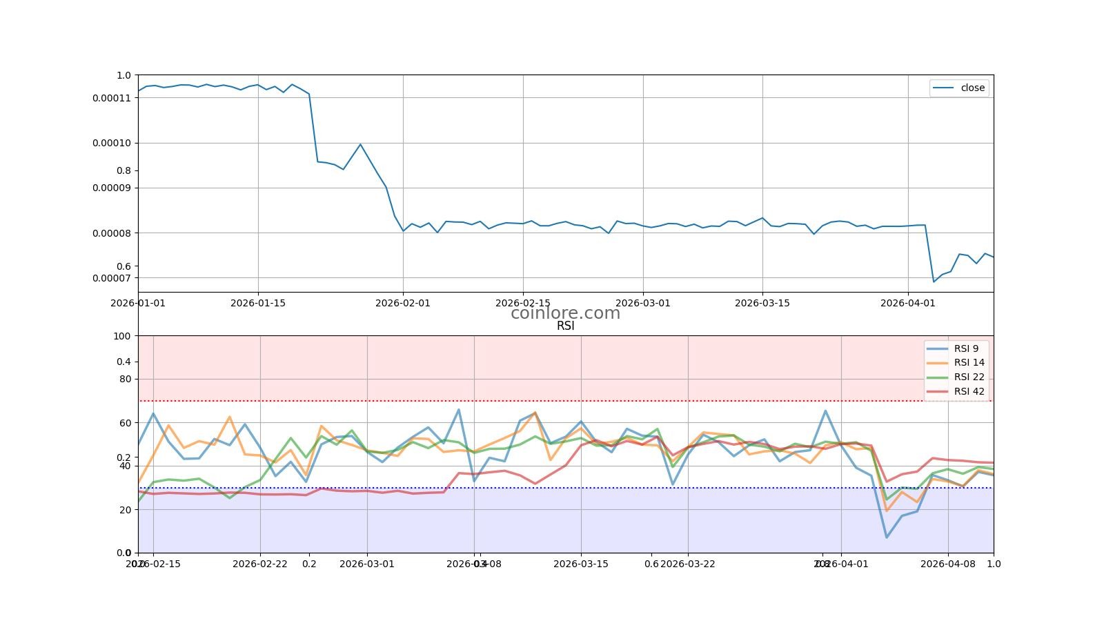 MyBit Token RSI indicator