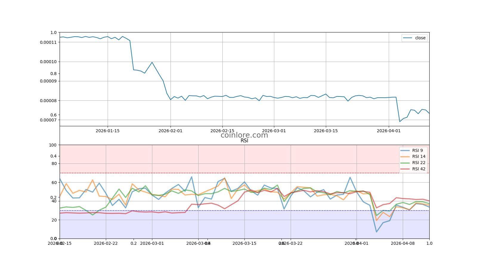 MyBit Token RSI indicator