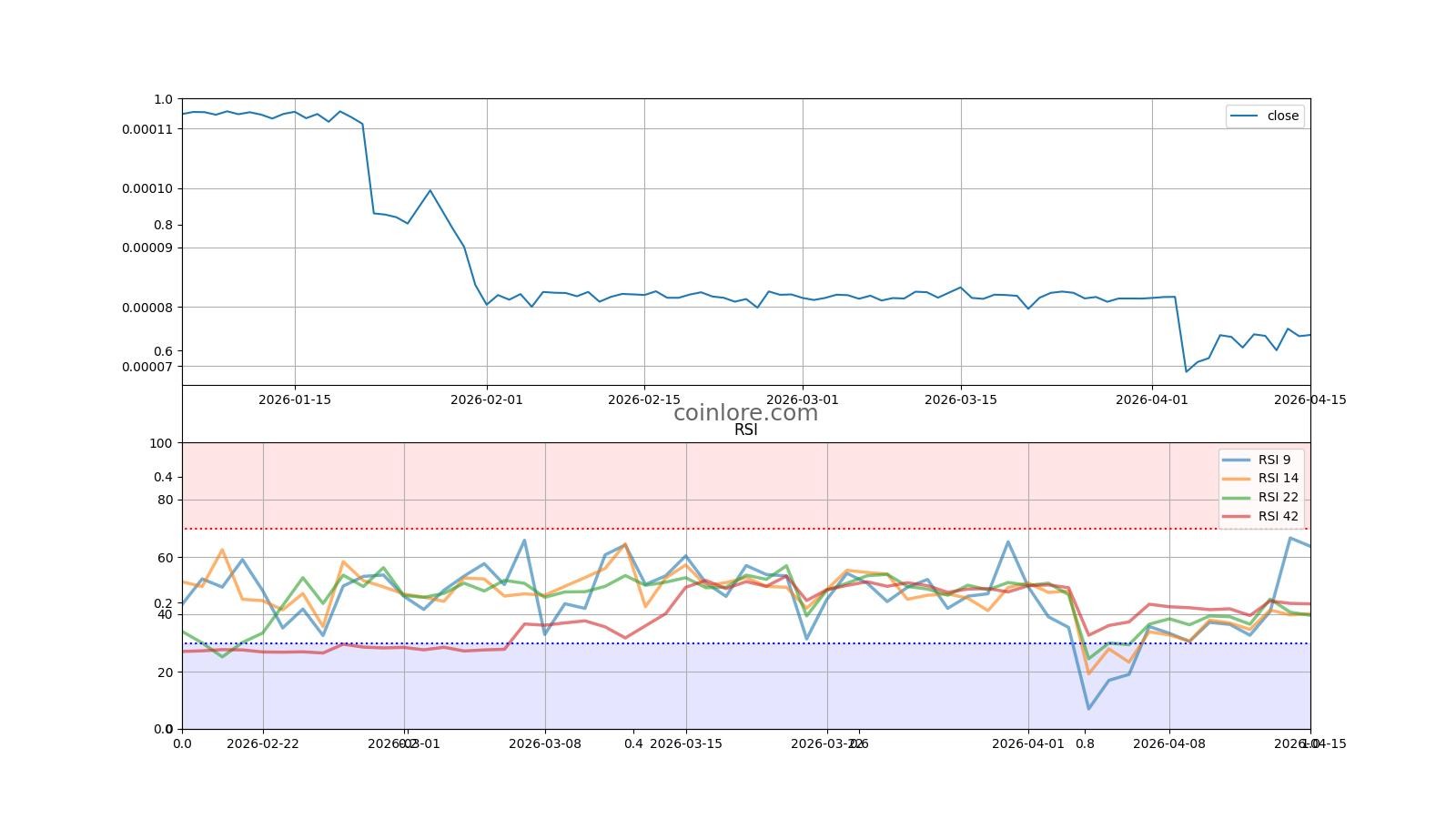 MyBit Token RSI indicator