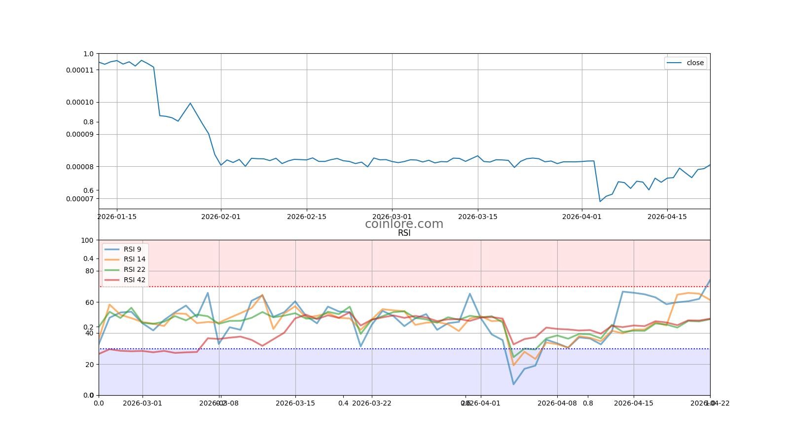 MyBit Token RSI indicator