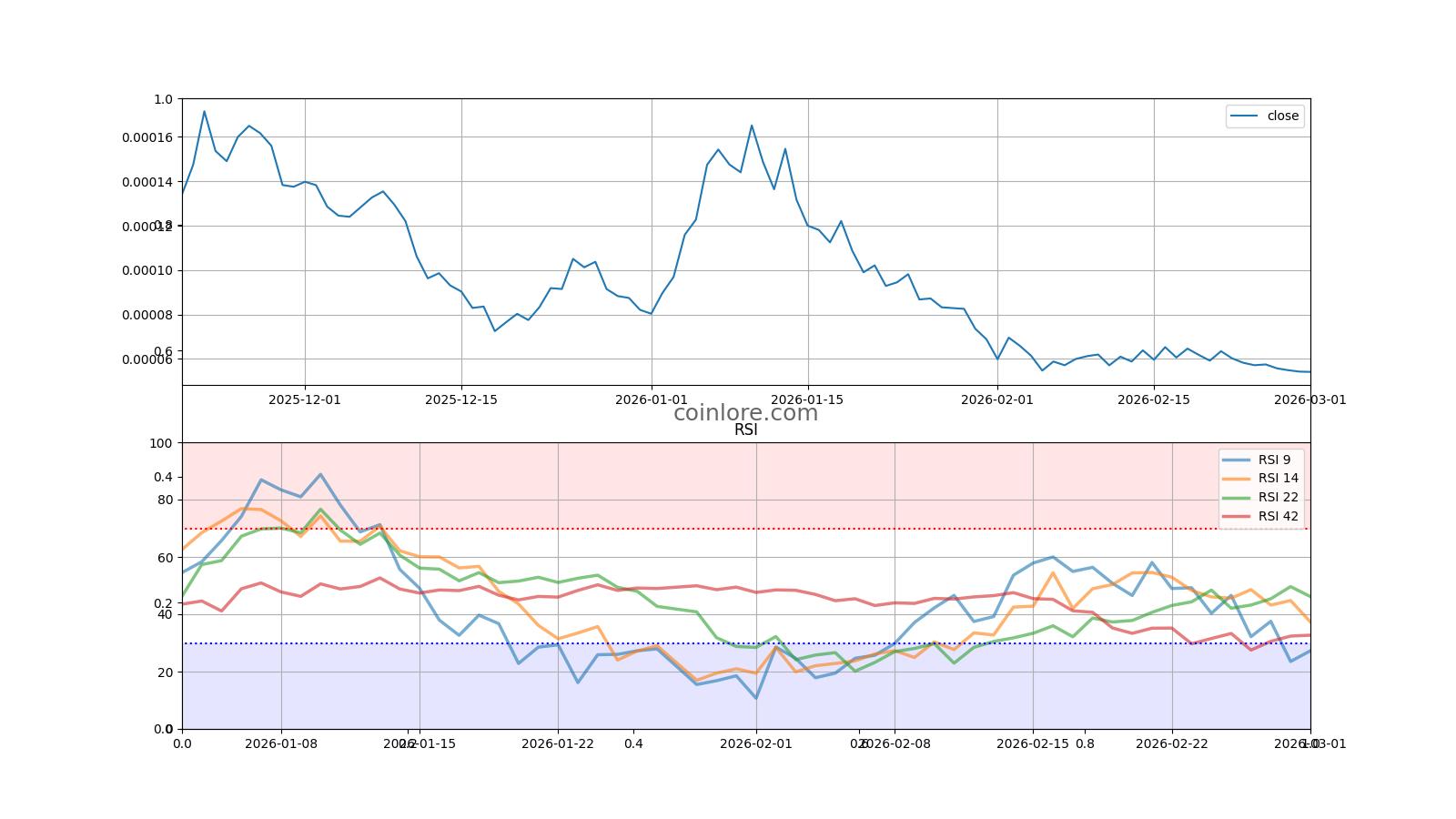Myria RSI indicator