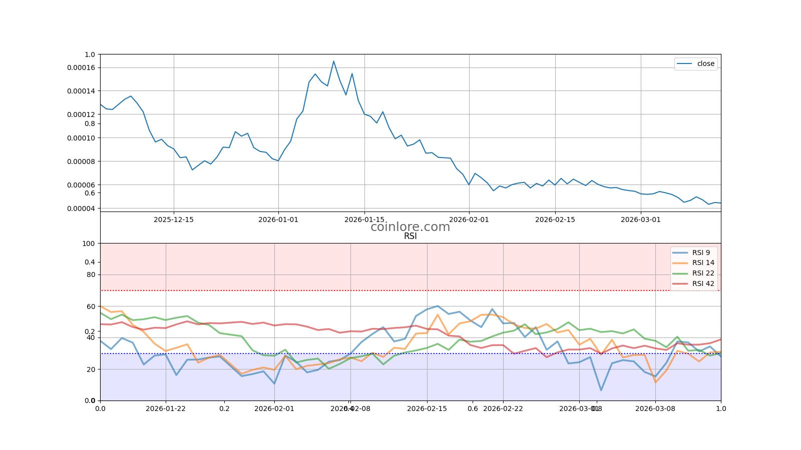 Myria RSI indicator