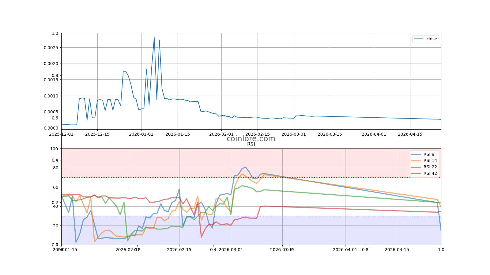 Myriad RSI indicator