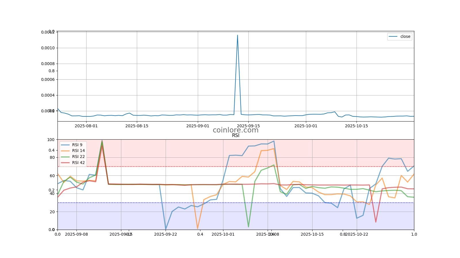 Myriad RSI indicator