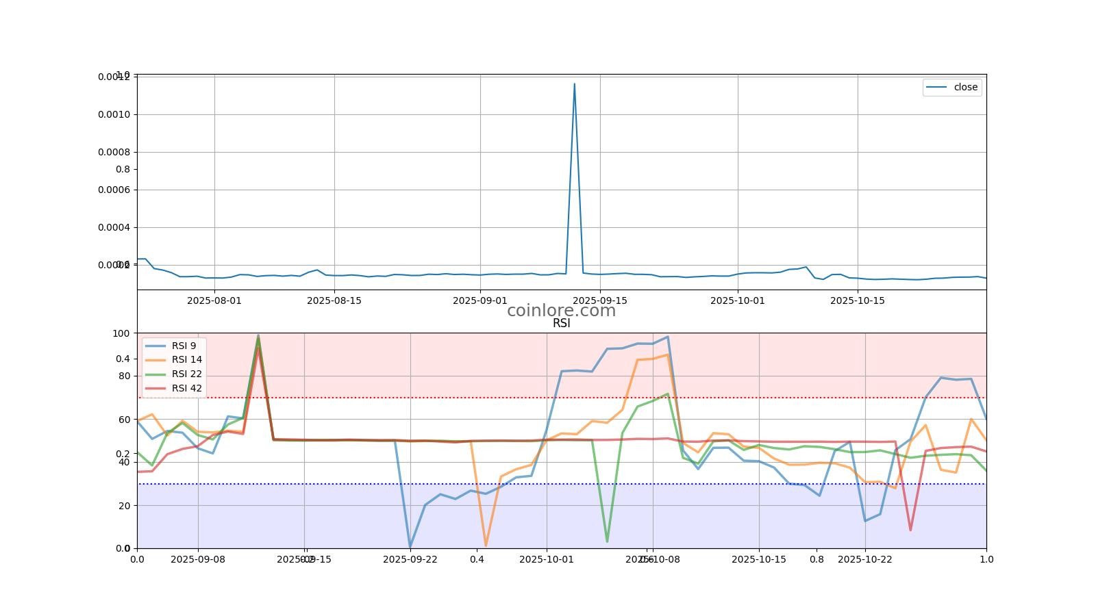 Myriad RSI indicator