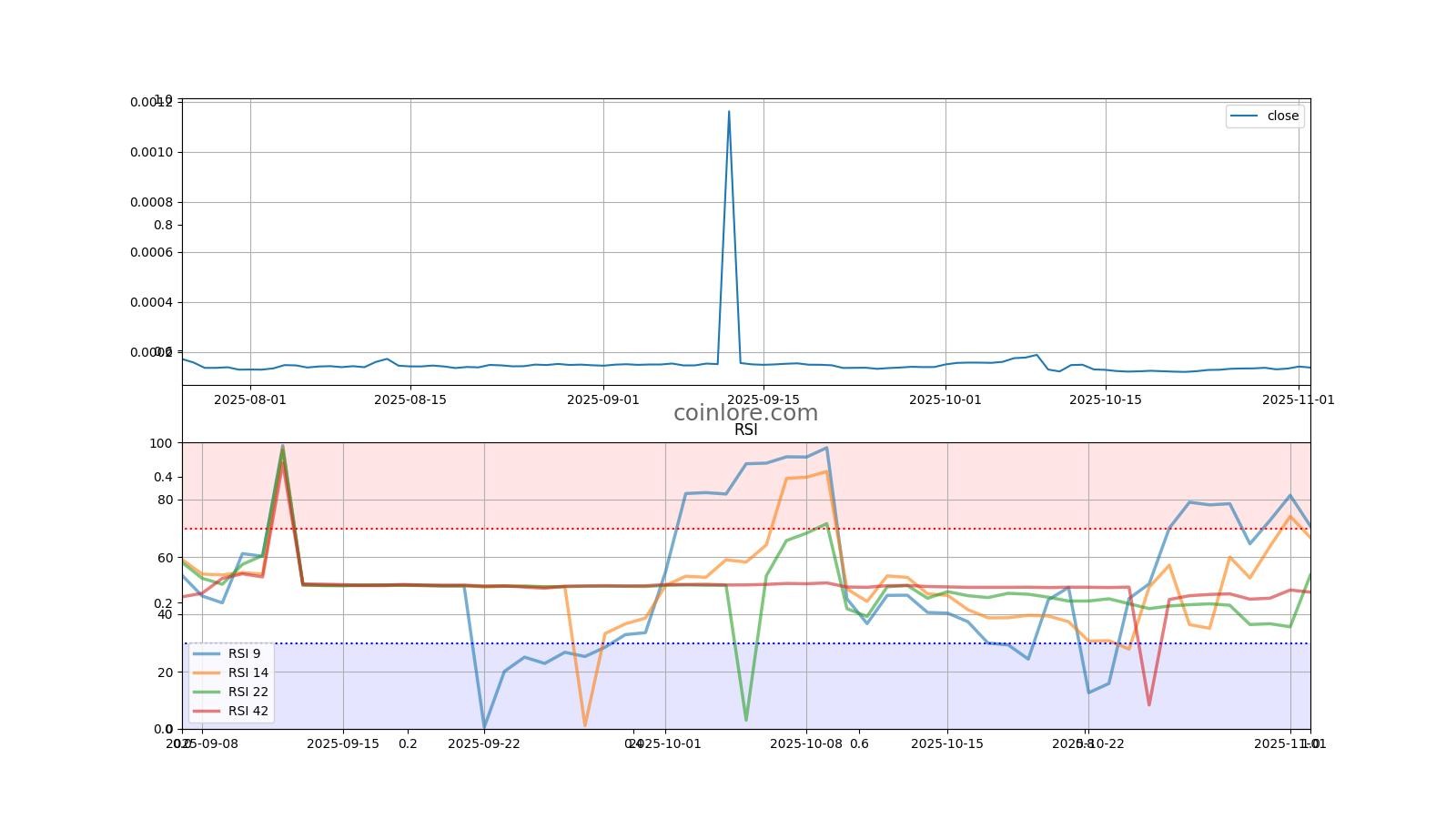 Myriad RSI indicator