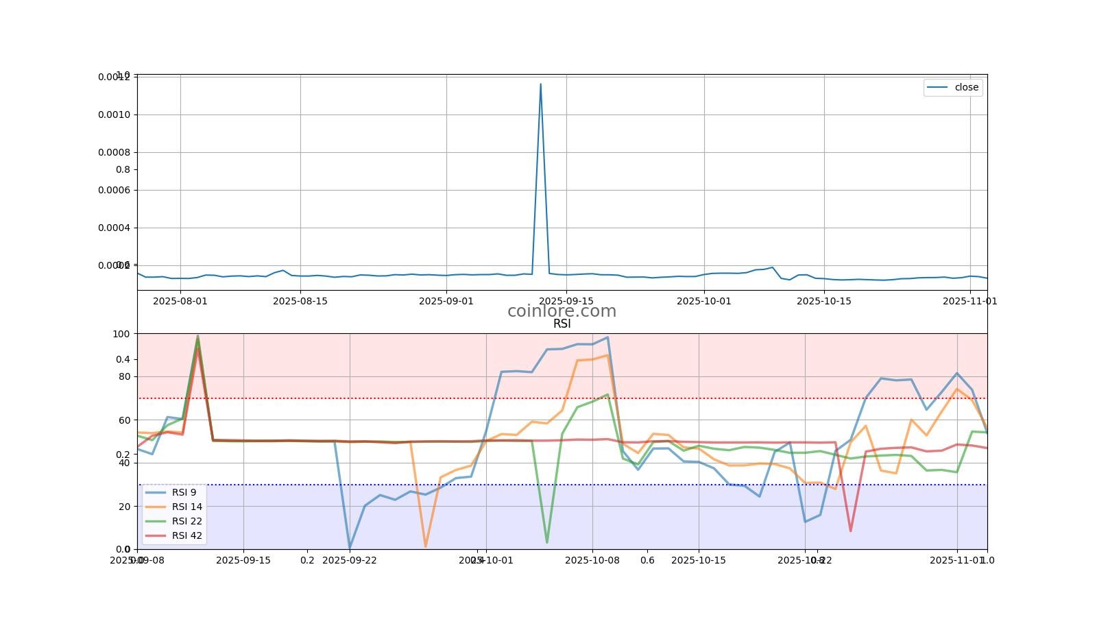 Myriad RSI indicator