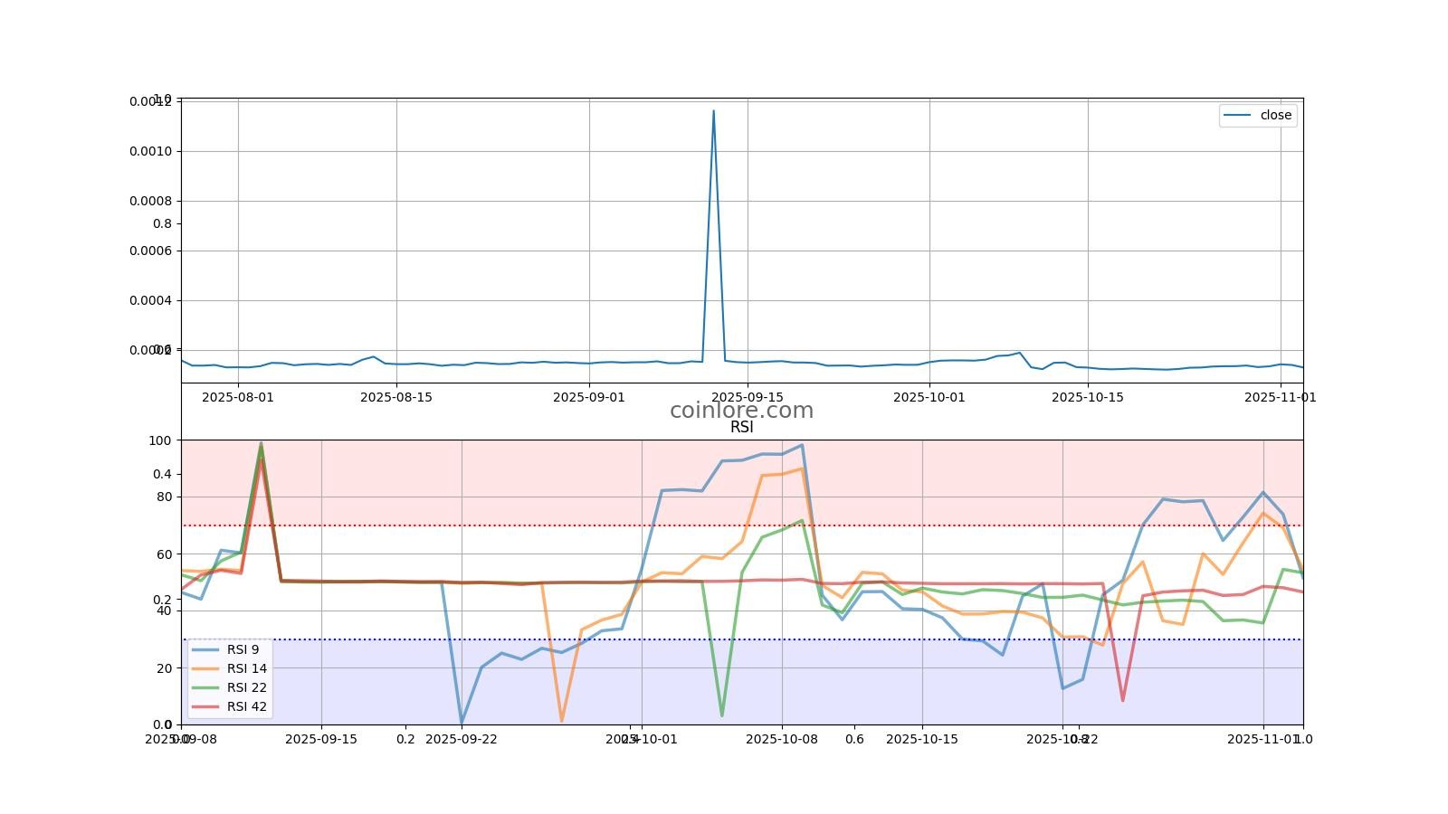 Myriad RSI indicator