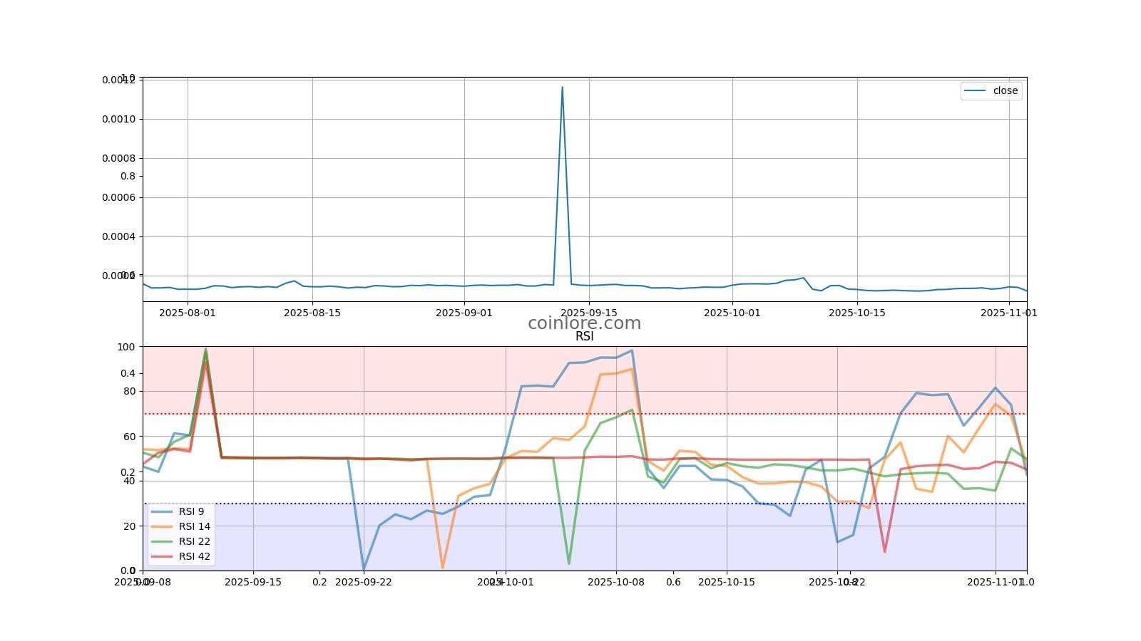 Myriad RSI indicator