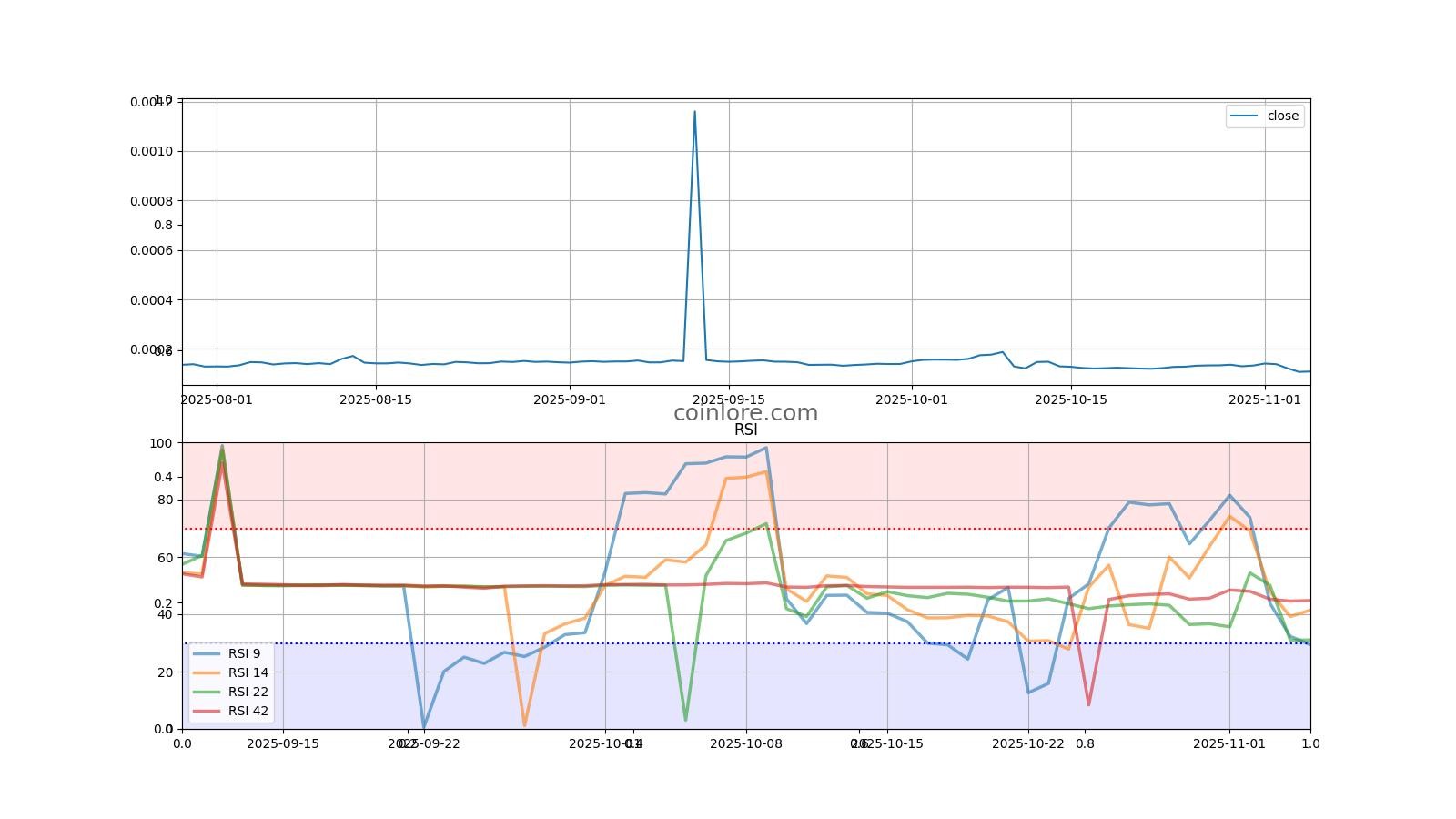 Myriad RSI indicator