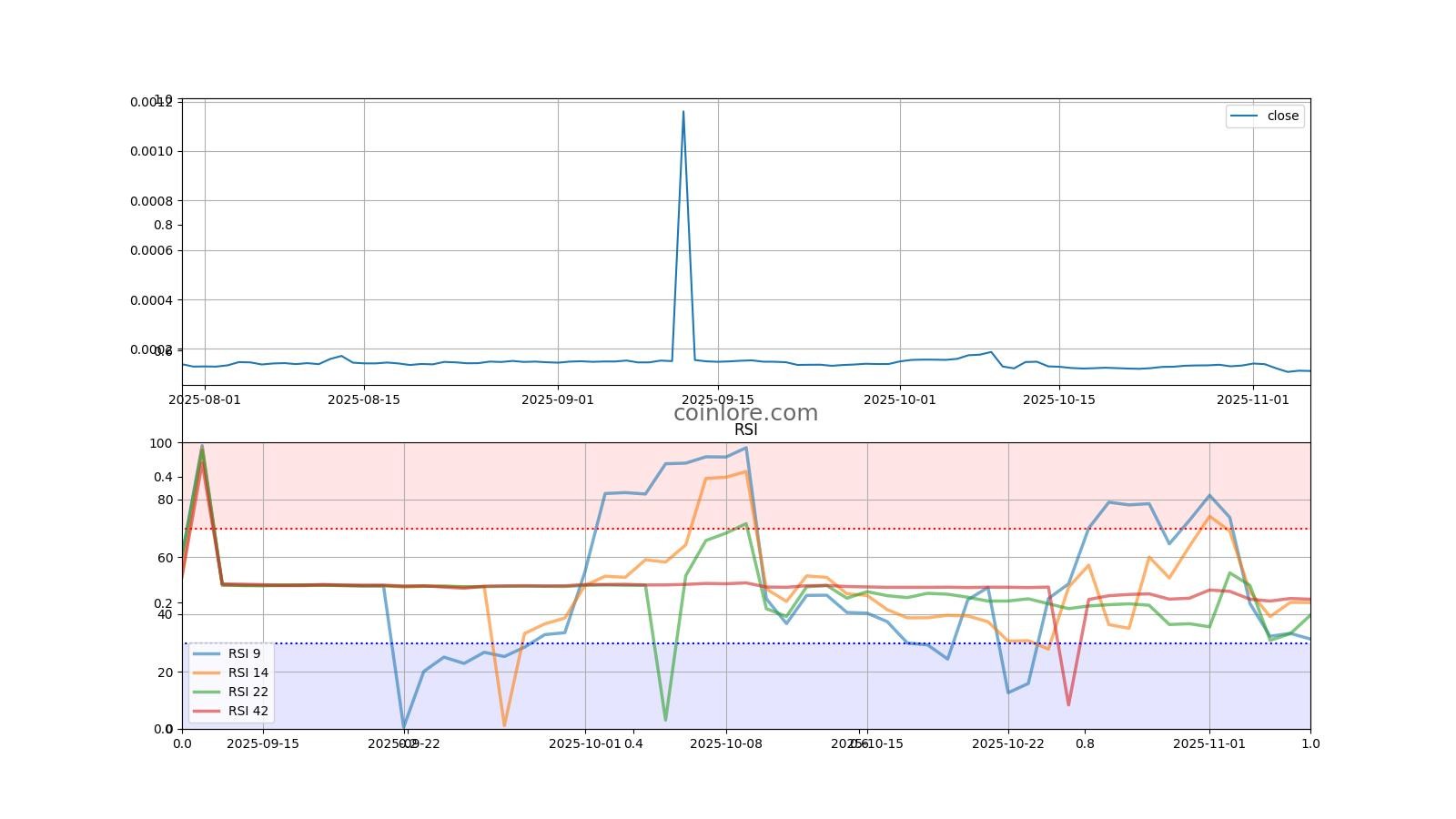Myriad RSI indicator