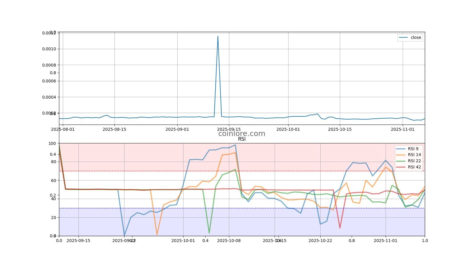 Myriad RSI indicator
