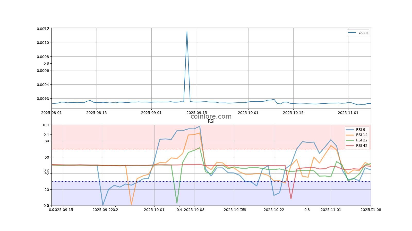 Myriad RSI indicator
