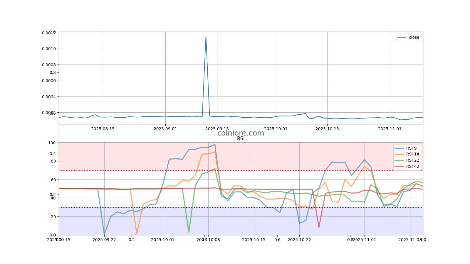 Myriad RSI indicator