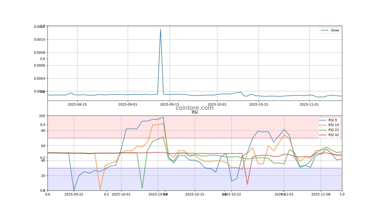 Myriad RSI indicator