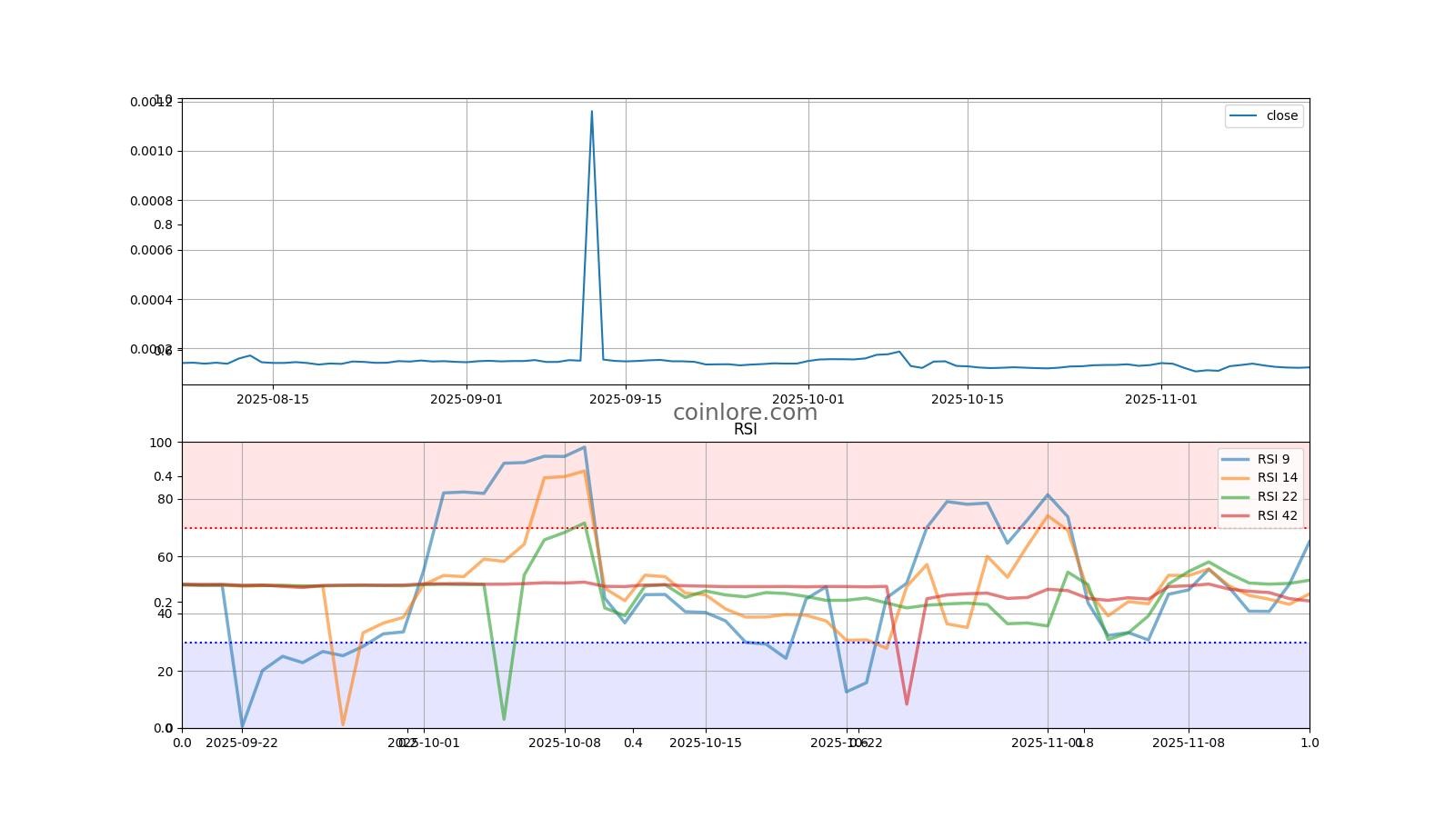 Myriad RSI indicator