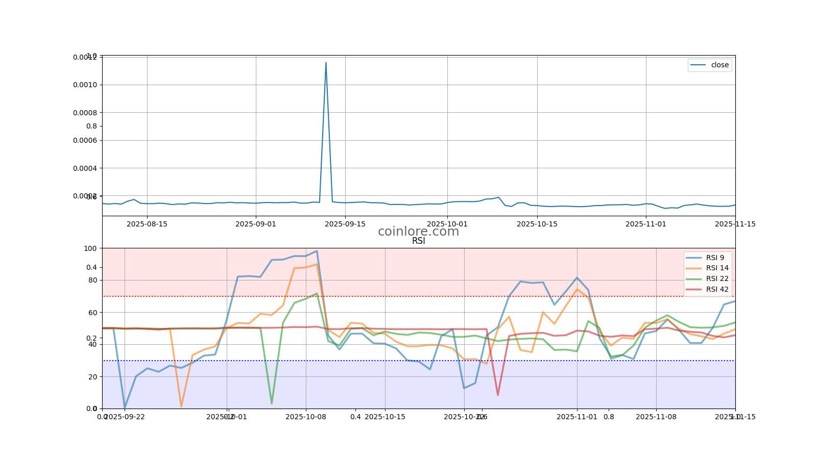 Myriad RSI indicator