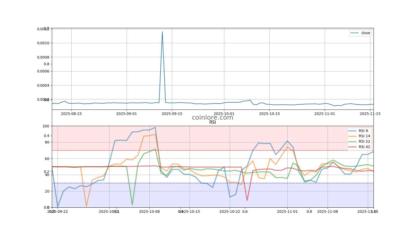 Myriad RSI indicator