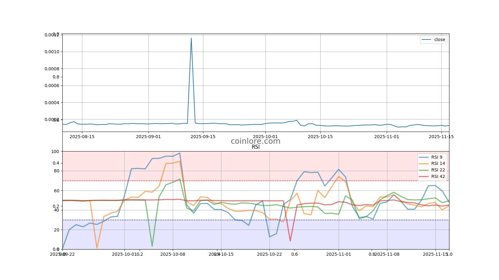 Myriad RSI indicator