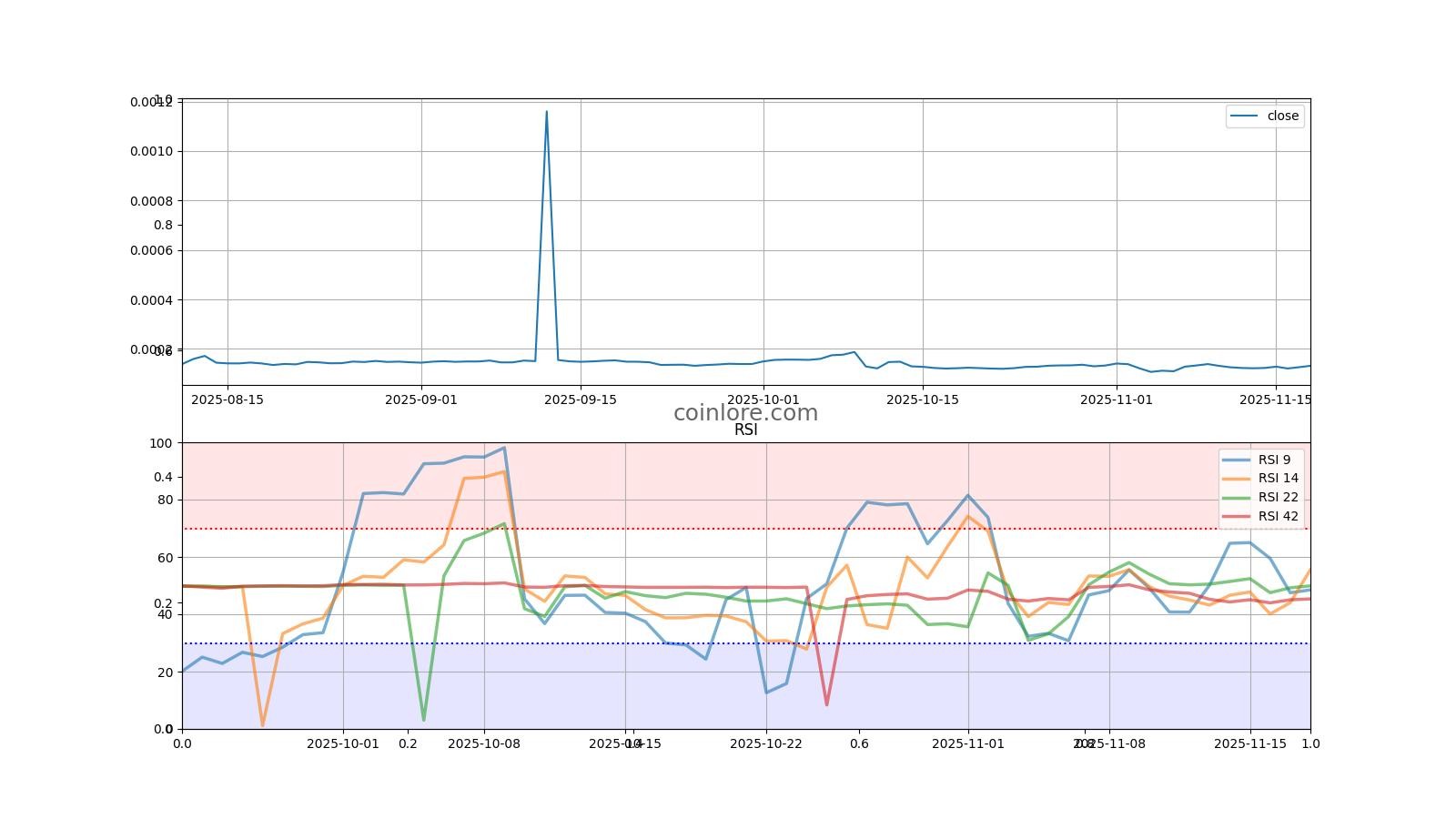 Myriad RSI indicator