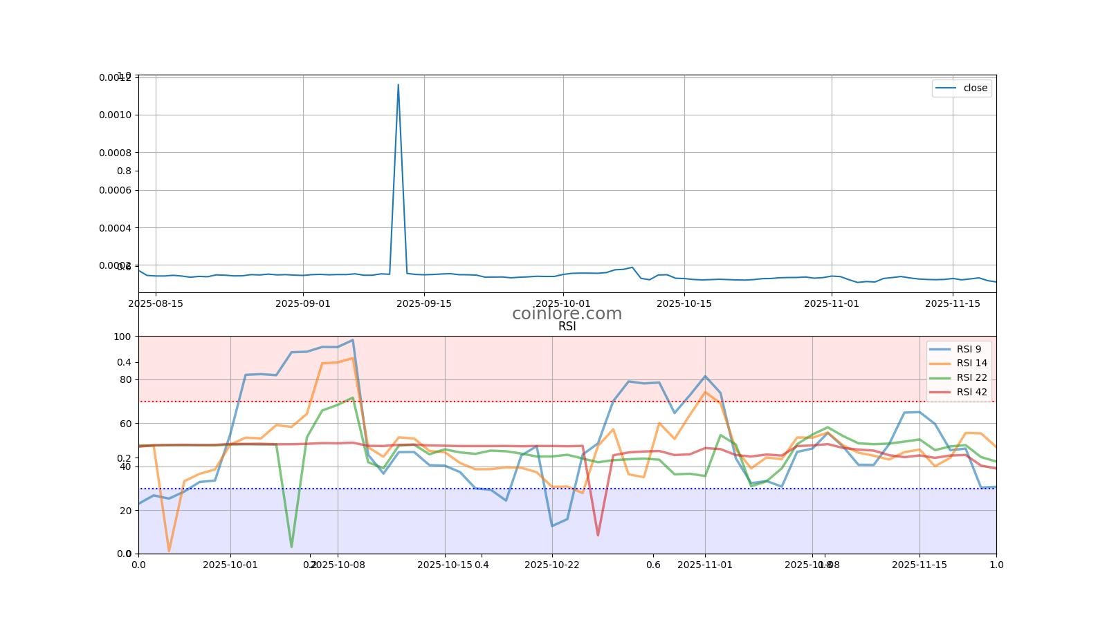 Myriad RSI indicator