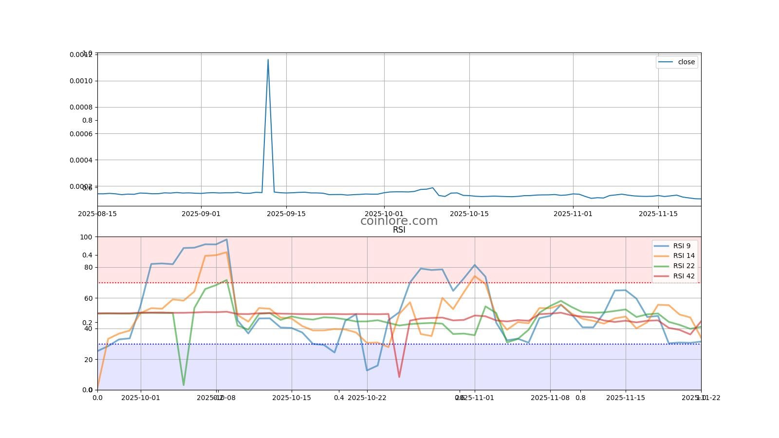 Myriad RSI indicator