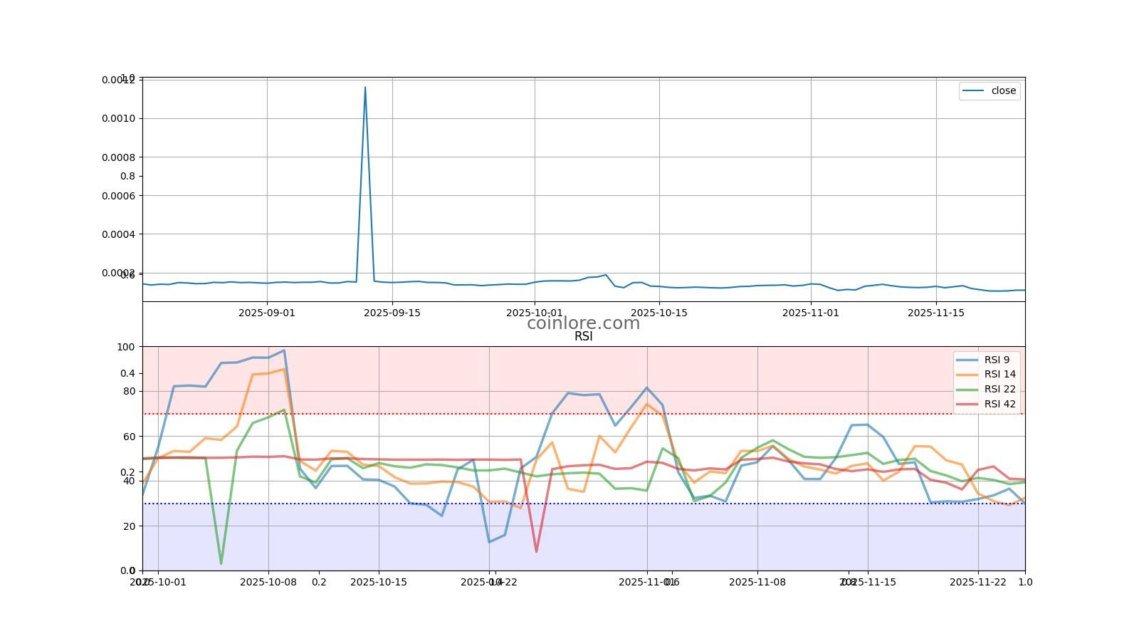 Myriad RSI indicator
