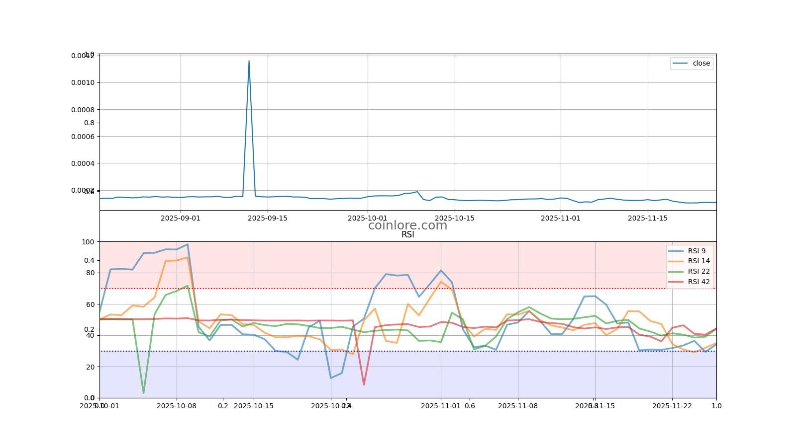 Myriad RSI indicator