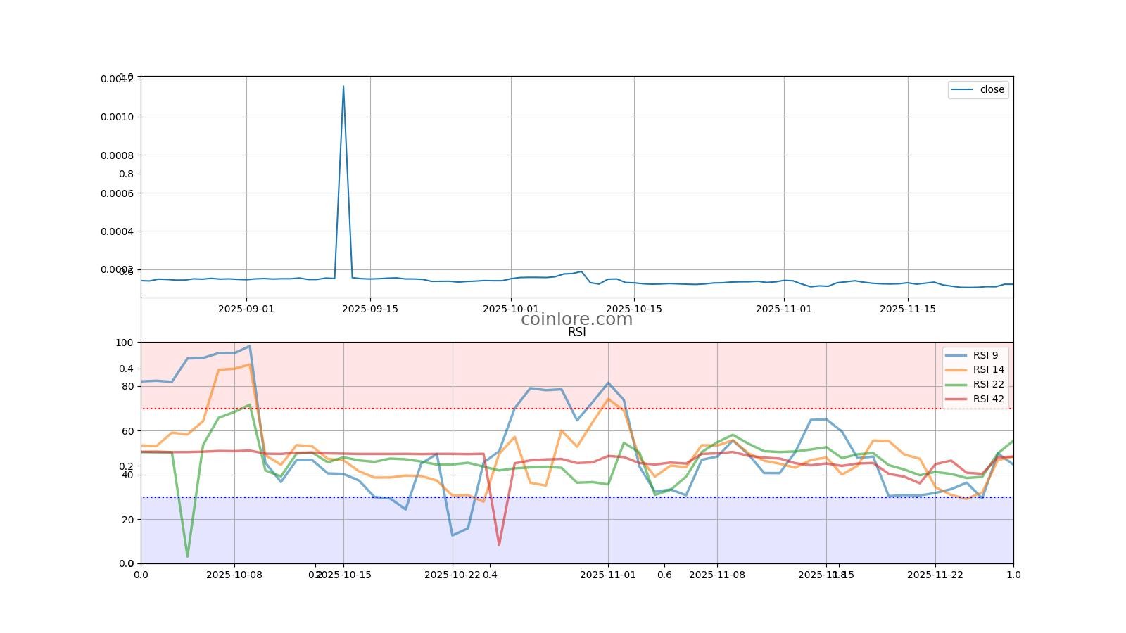 Myriad RSI indicator