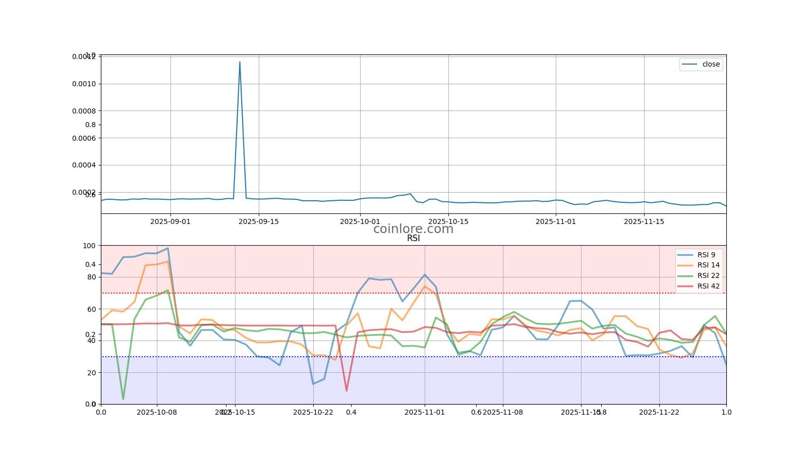 Myriad RSI indicator
