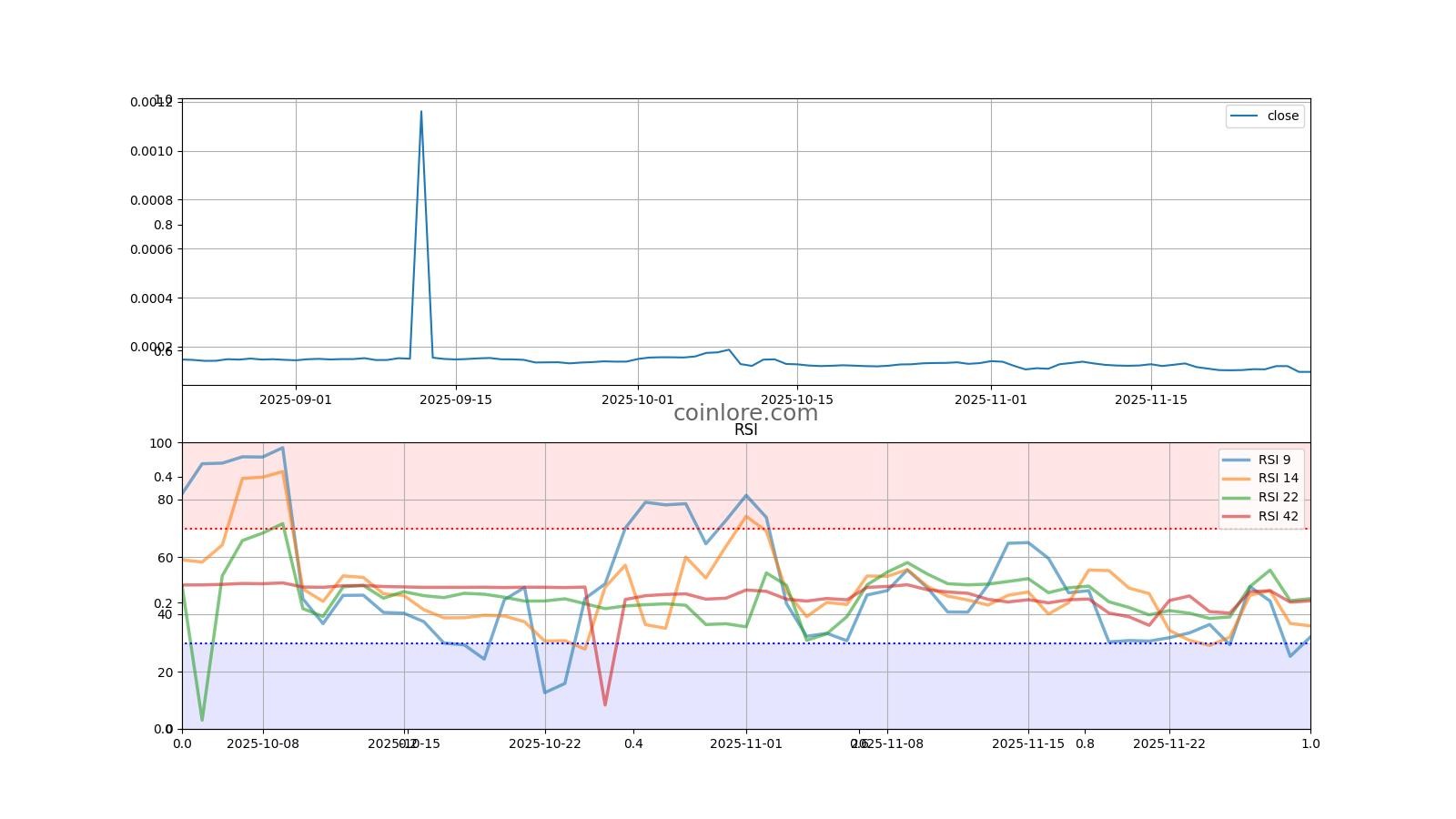 Myriad RSI indicator