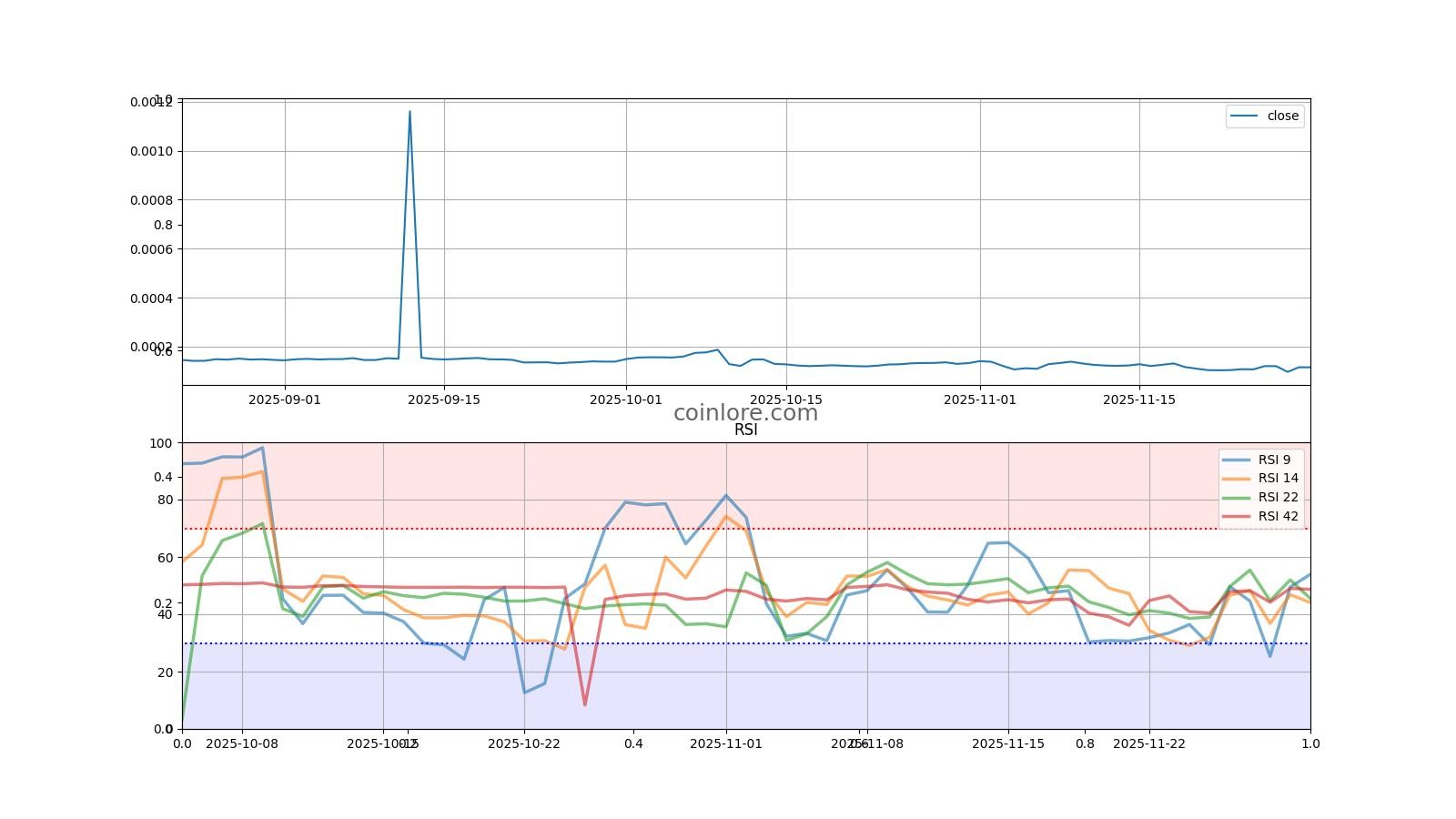 Myriad RSI indicator