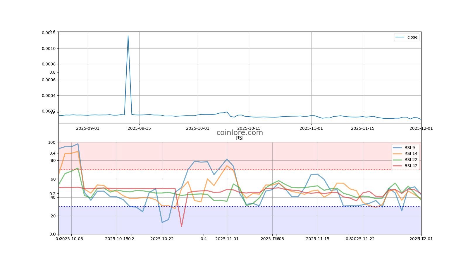 Myriad RSI indicator