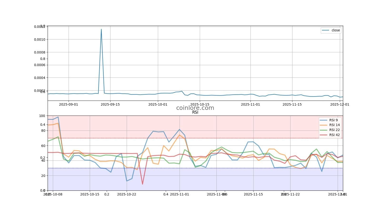 Myriad RSI indicator