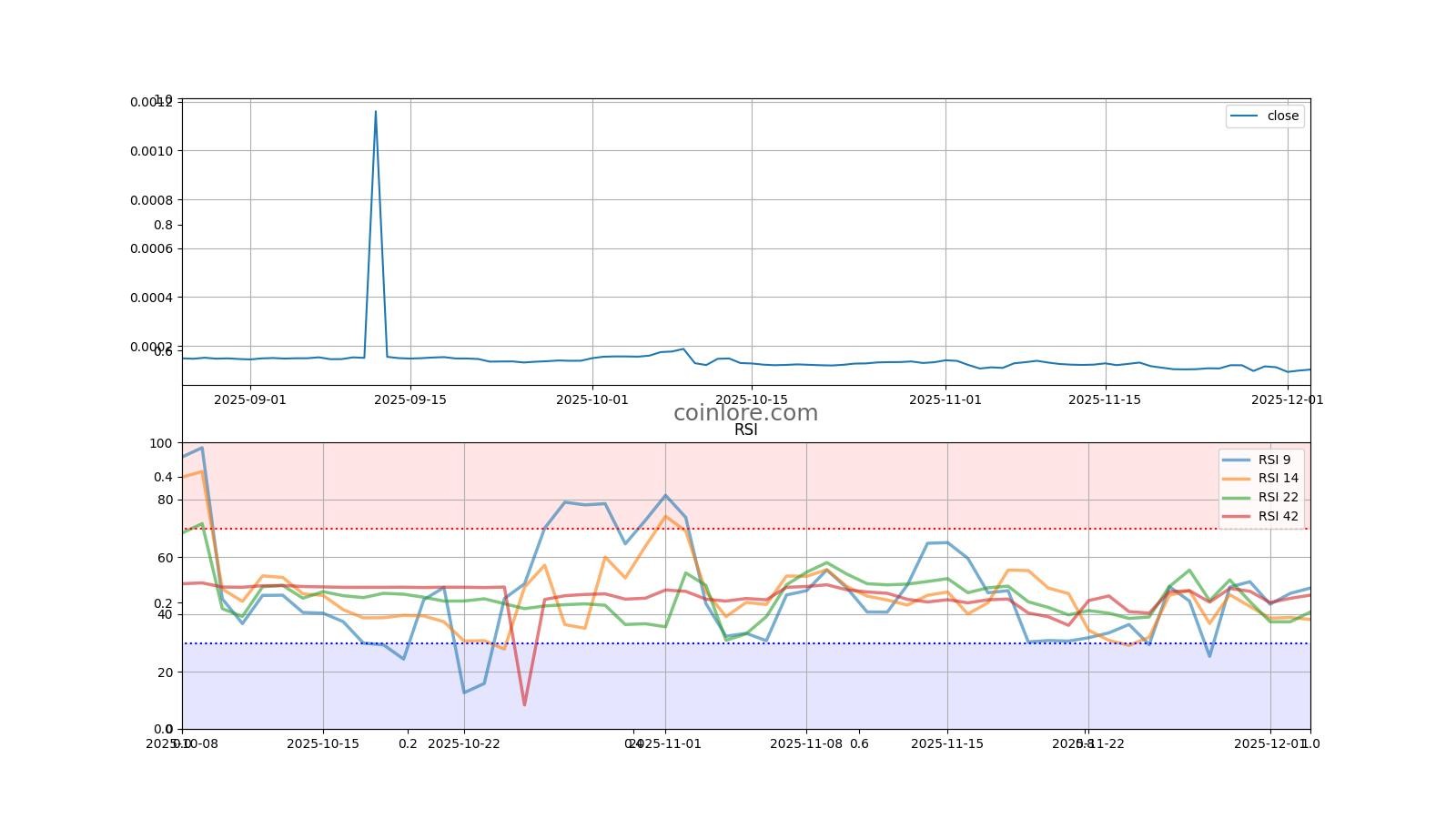 Myriad RSI indicator