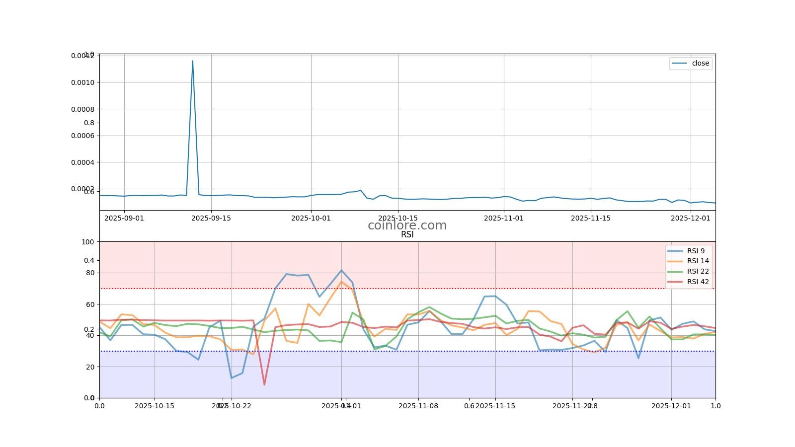 Myriad RSI indicator