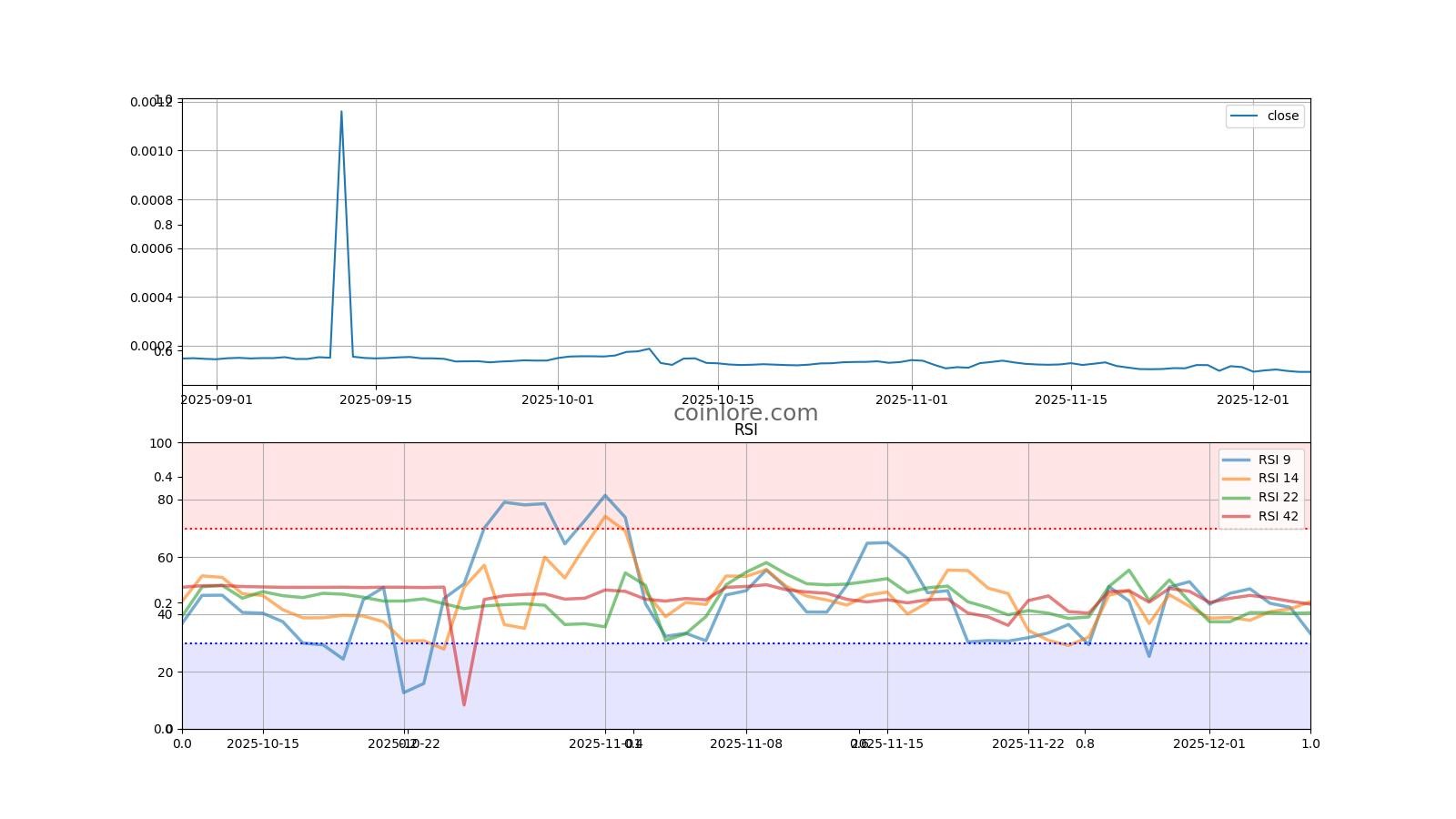 Myriad RSI indicator