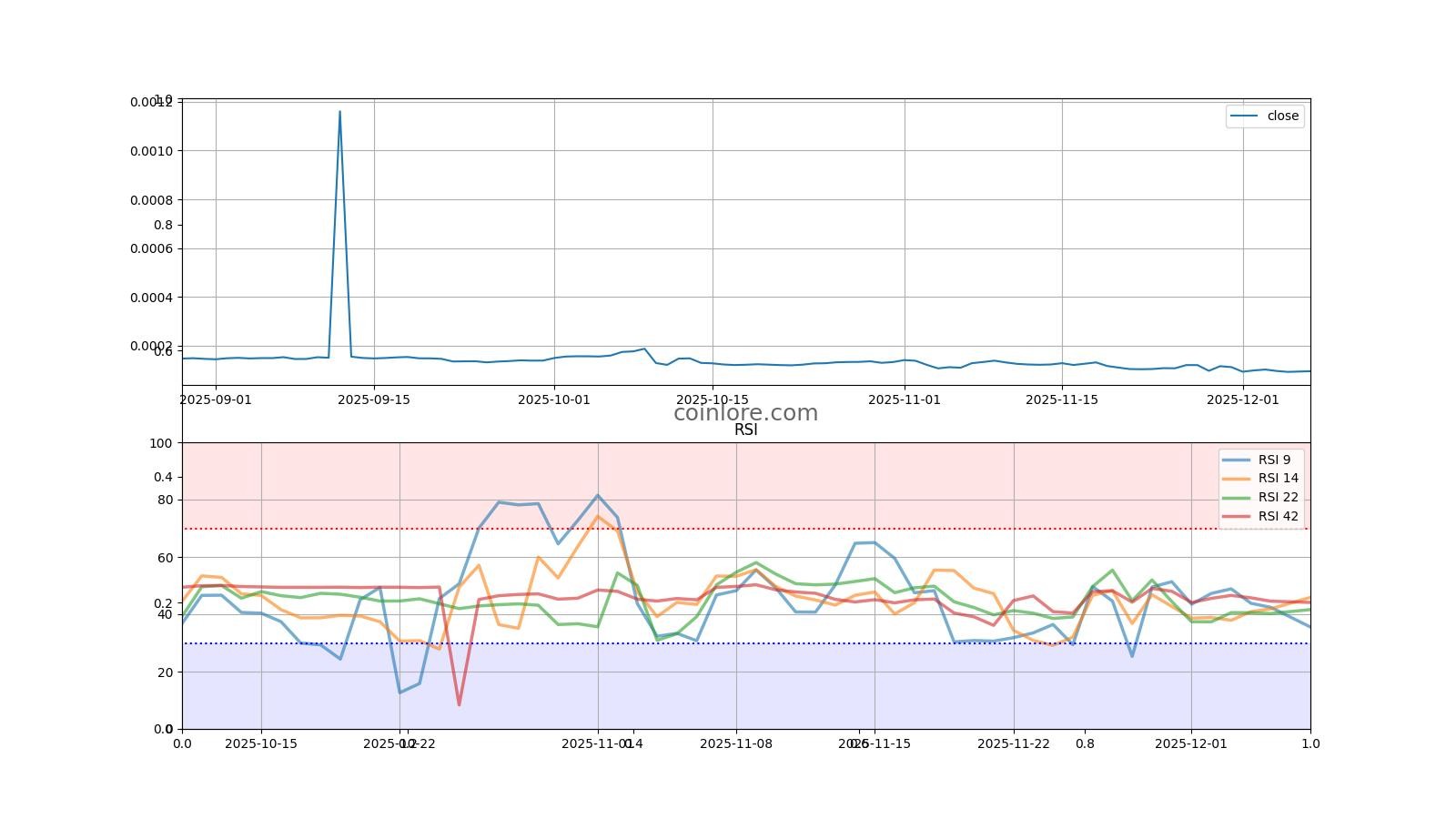 Myriad RSI indicator