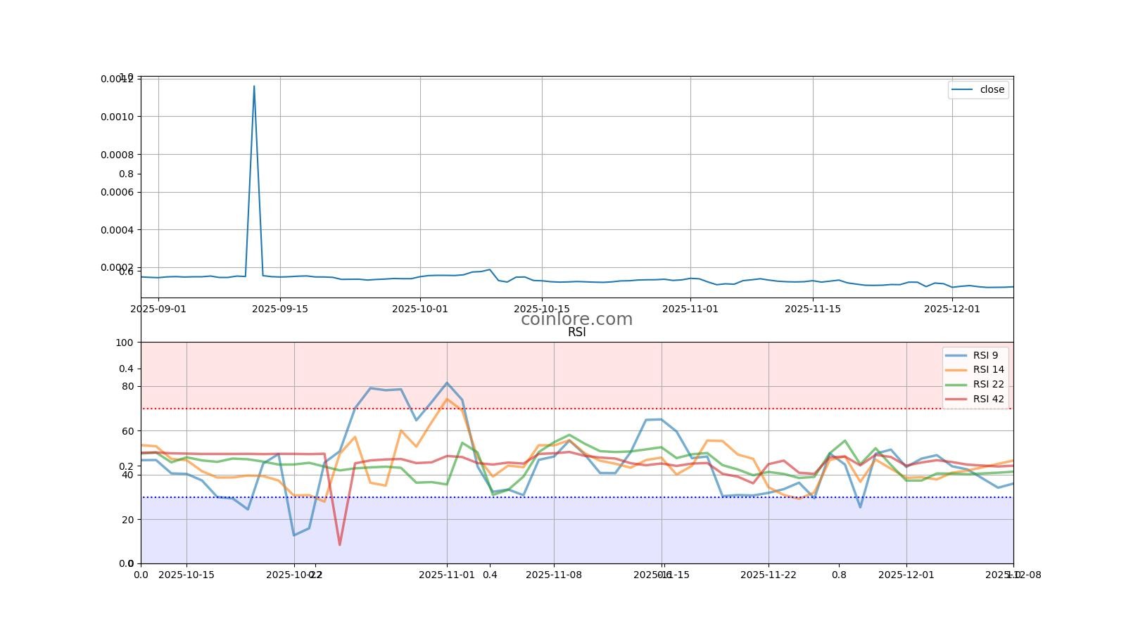 Myriad RSI indicator
