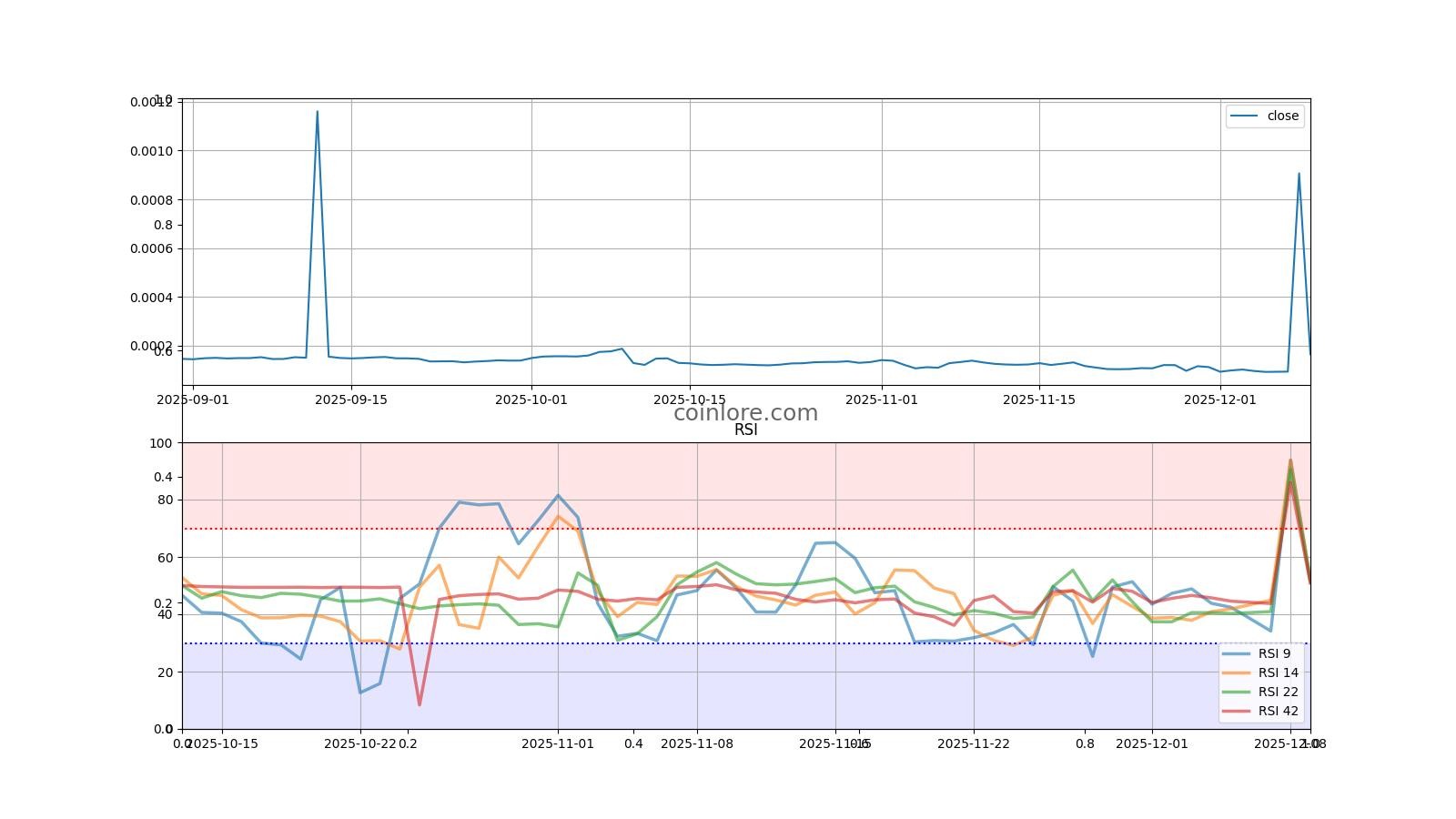 Myriad RSI indicator