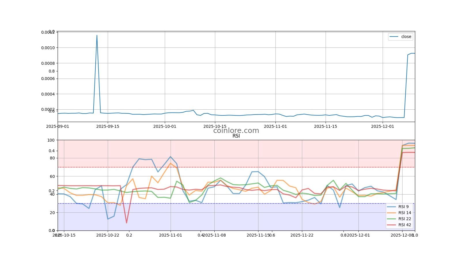 Myriad RSI indicator