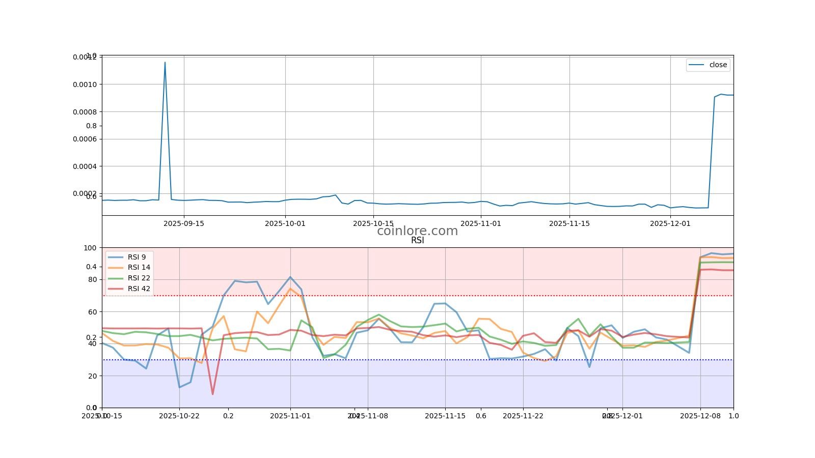 Myriad RSI indicator