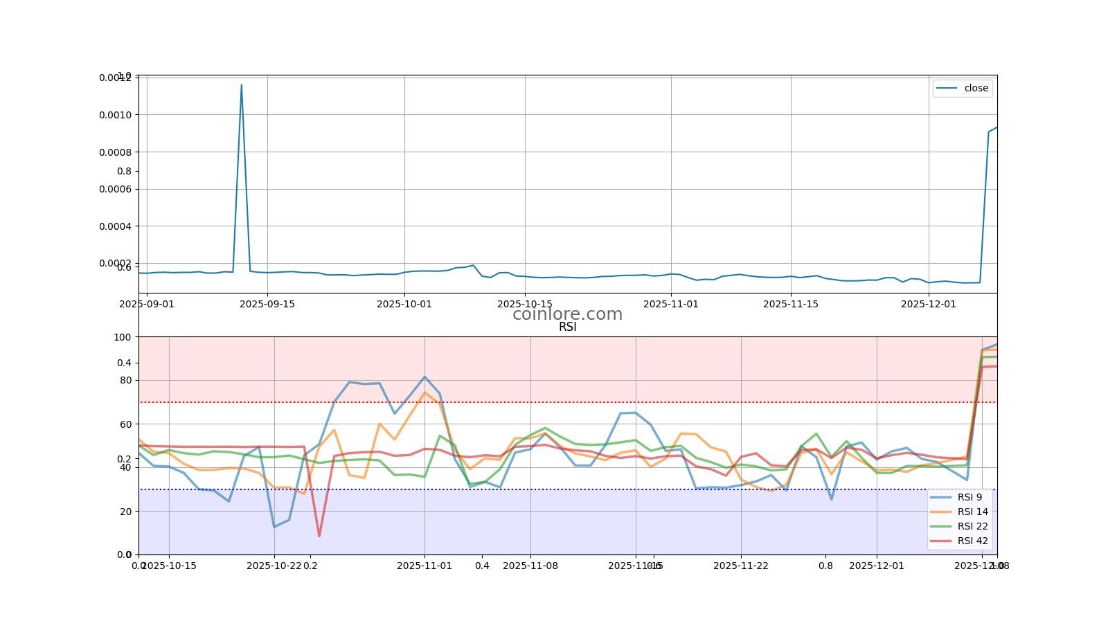 Myriad RSI indicator