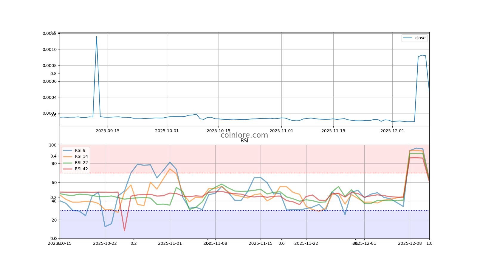 Myriad RSI indicator