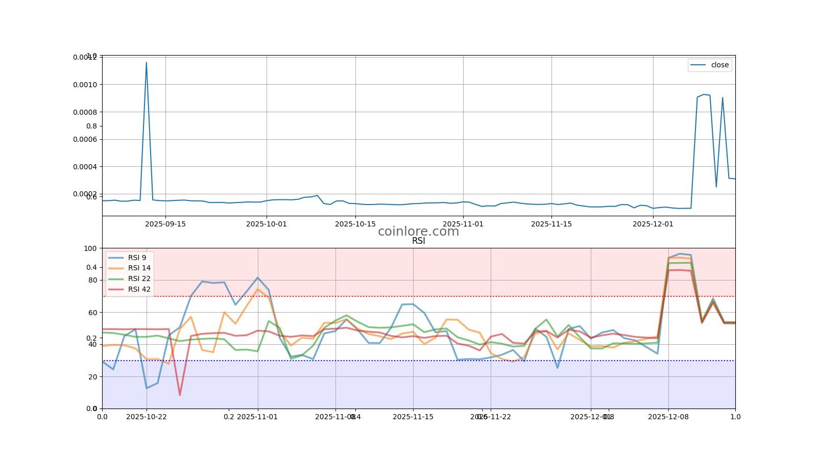 Myriad RSI indicator