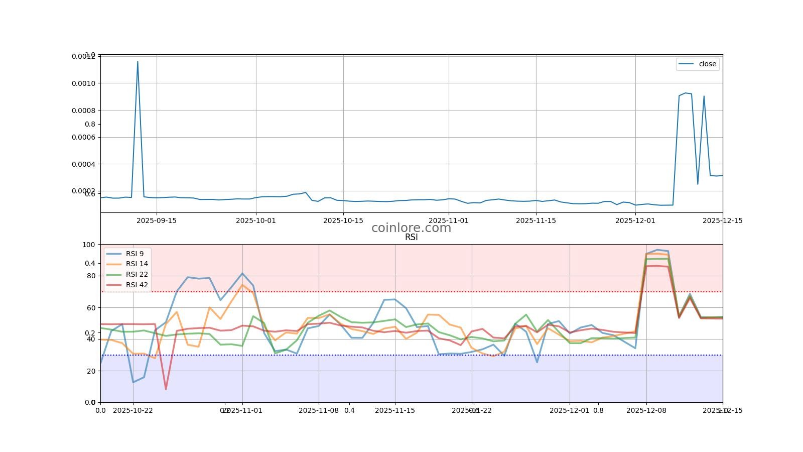 Myriad RSI indicator
